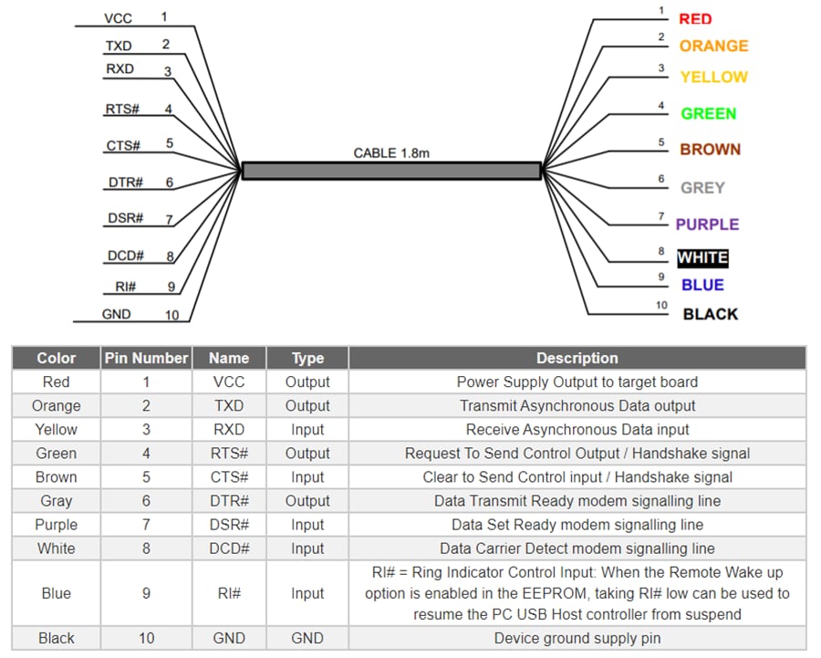 C232HD USB 2.0 Hi-Speed to UART Cables - FTDI Chip | Mouser