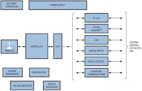 Solutions d'automatisation et de contrôle Maxim - Contrôleurs logique programmable (PLC ...
