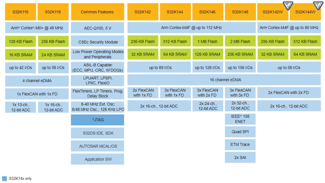 S32K1 32-Bit Automotive General Purpose MCUs - NXP Semiconductors | Mouser