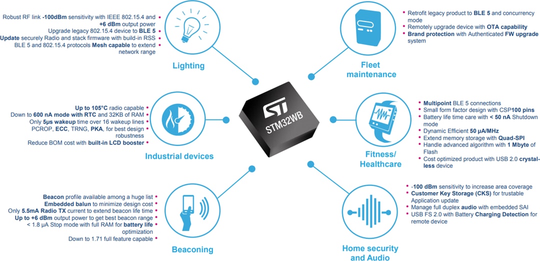 STM32WB Dual-Core Multi-Protocol Wireless MCUs - STMicro | Mouser