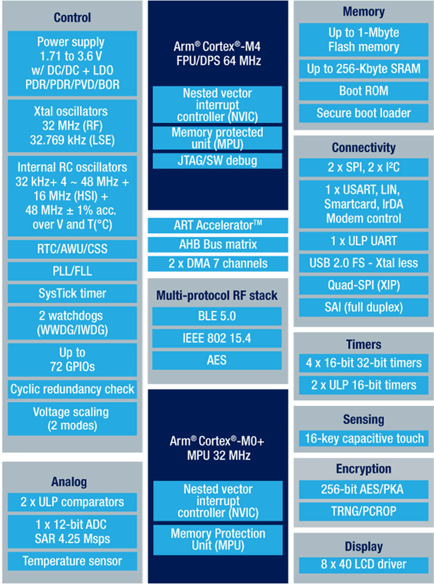 STM32WB Dual-Core Multi-Protocol Wireless MCUs - STMicro | Mouser