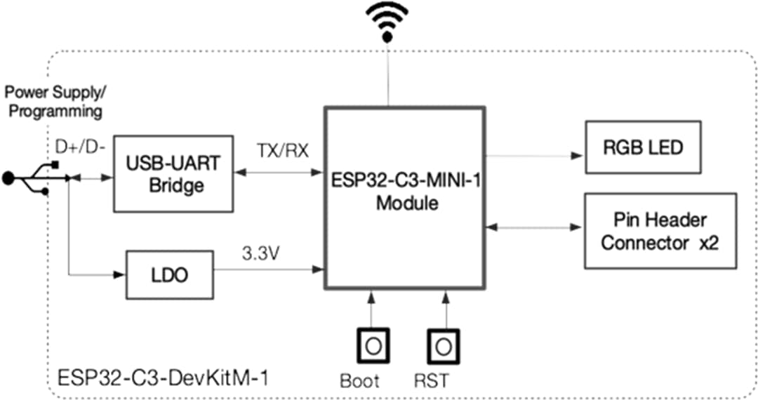 ESP32-C3-DevKitM-1 Development Boards - Espressif Systems | Mouser