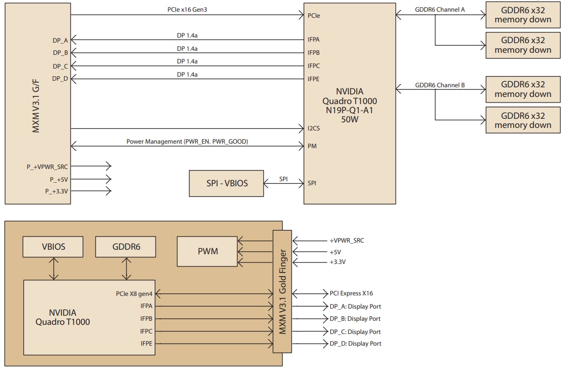 SKY-MXM NVIDIA Quadro Modules - Advantech | Mouser