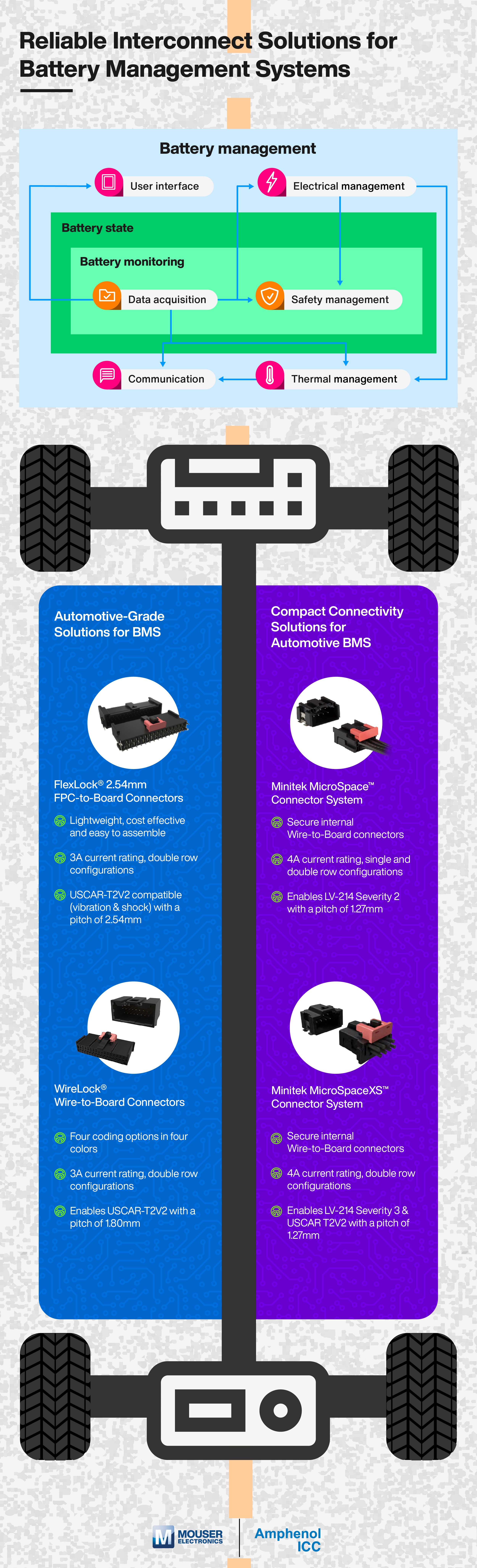 Amphenol ICC Battery Management Infographic - Mouser
