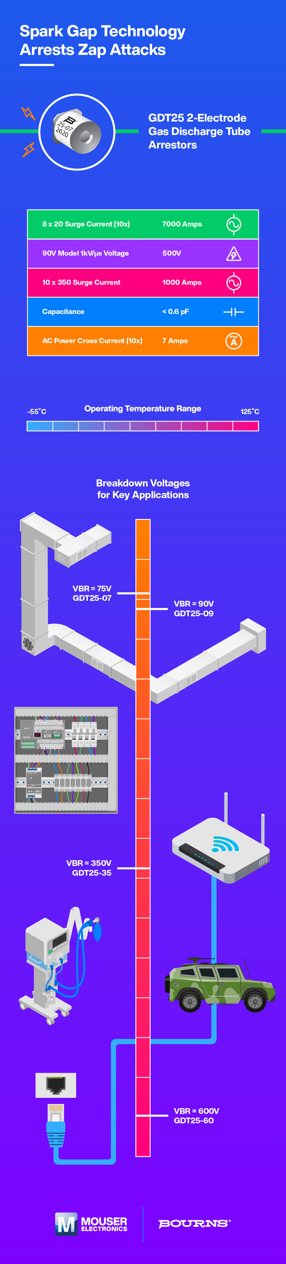 Bourns GDT25 Infographic - Mouser
